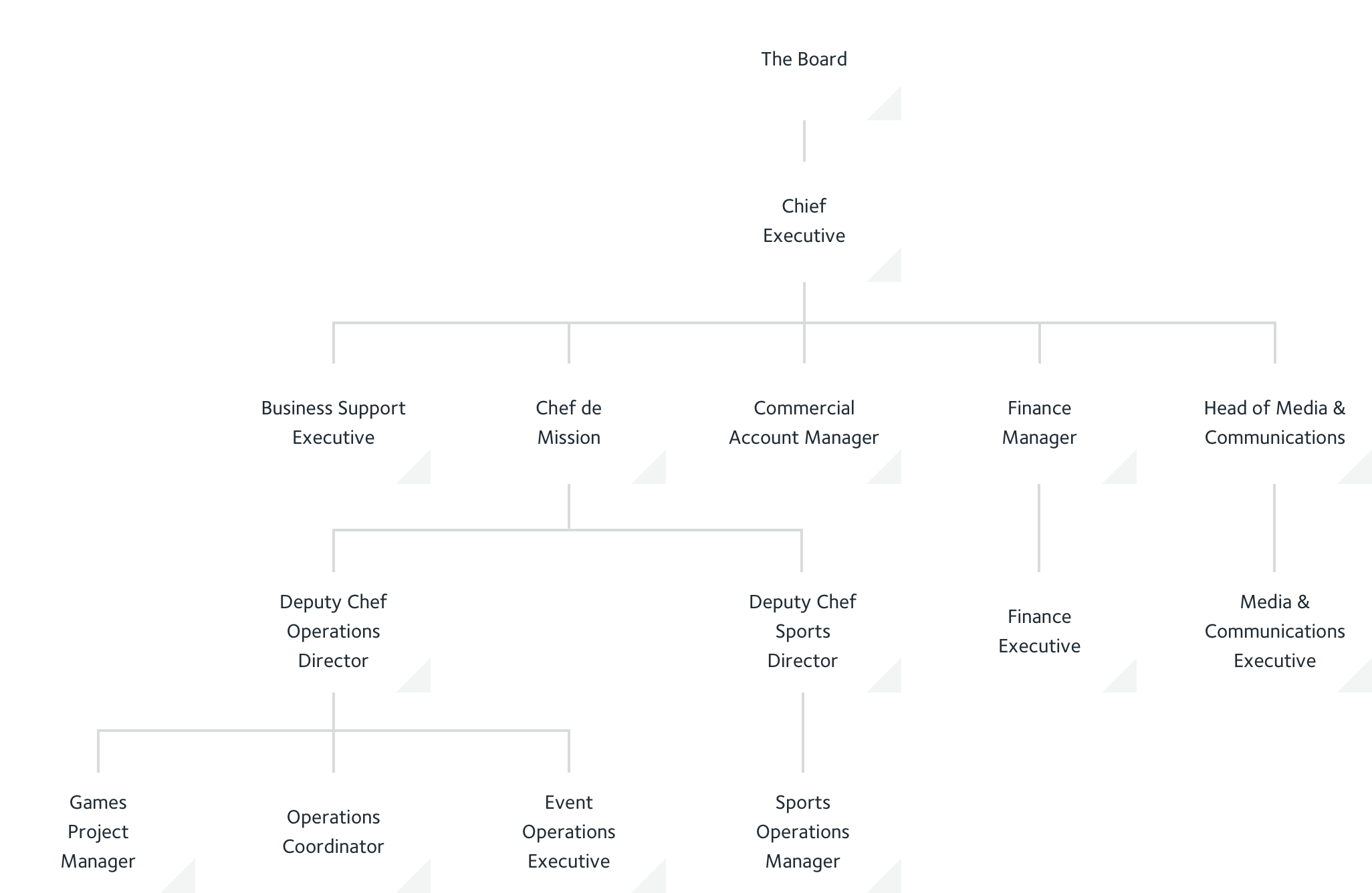 Executive Team | Commonwealth Games England | Team England